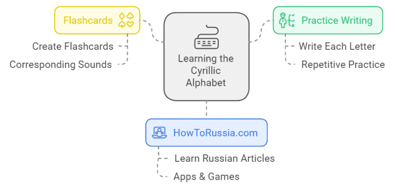 History of the Russian Cyrillic Alphabet - How To Russia